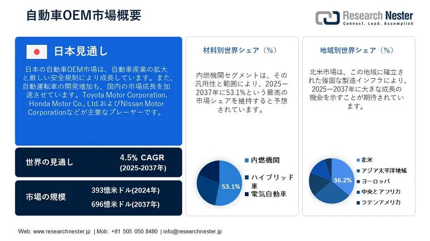 自動車OEM市場調査、規模、シェアと予測2037年