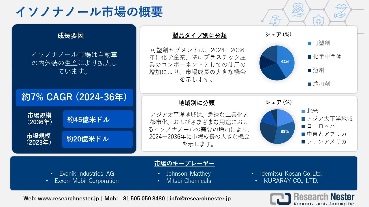世界のイソノナノール市場調査、規模、予測、傾向、2036年
