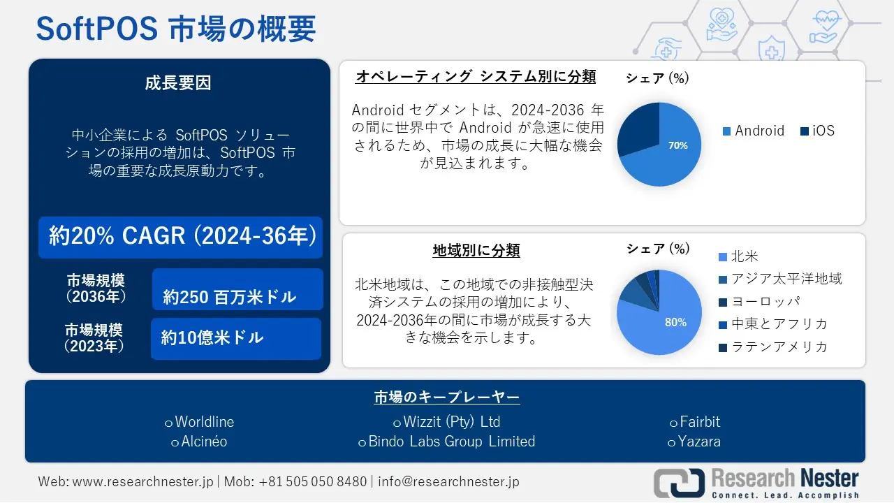 世界のSoftPoS市場調査、規模、シェアと予測、2036年